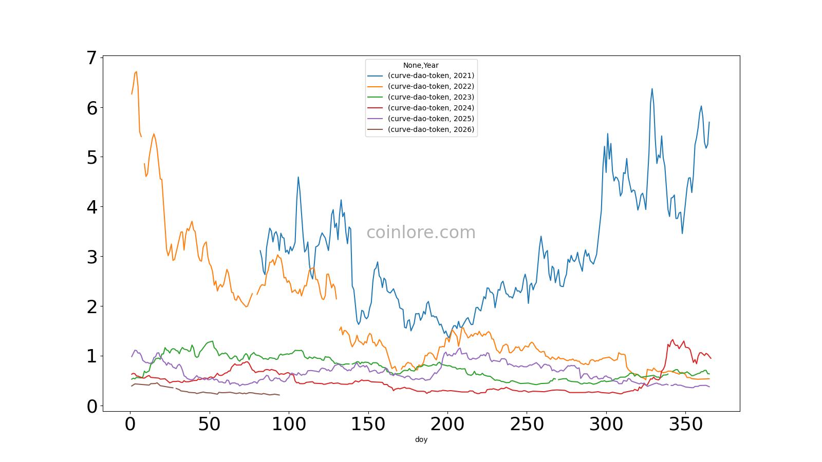 Curve DAO Token курс год за годом
