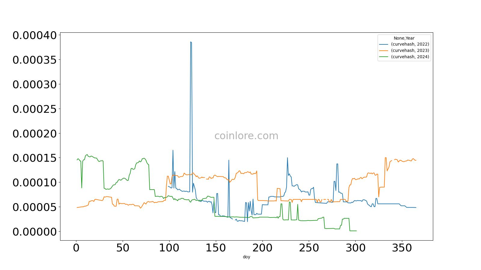 Year Over Year CURVEHASH Price