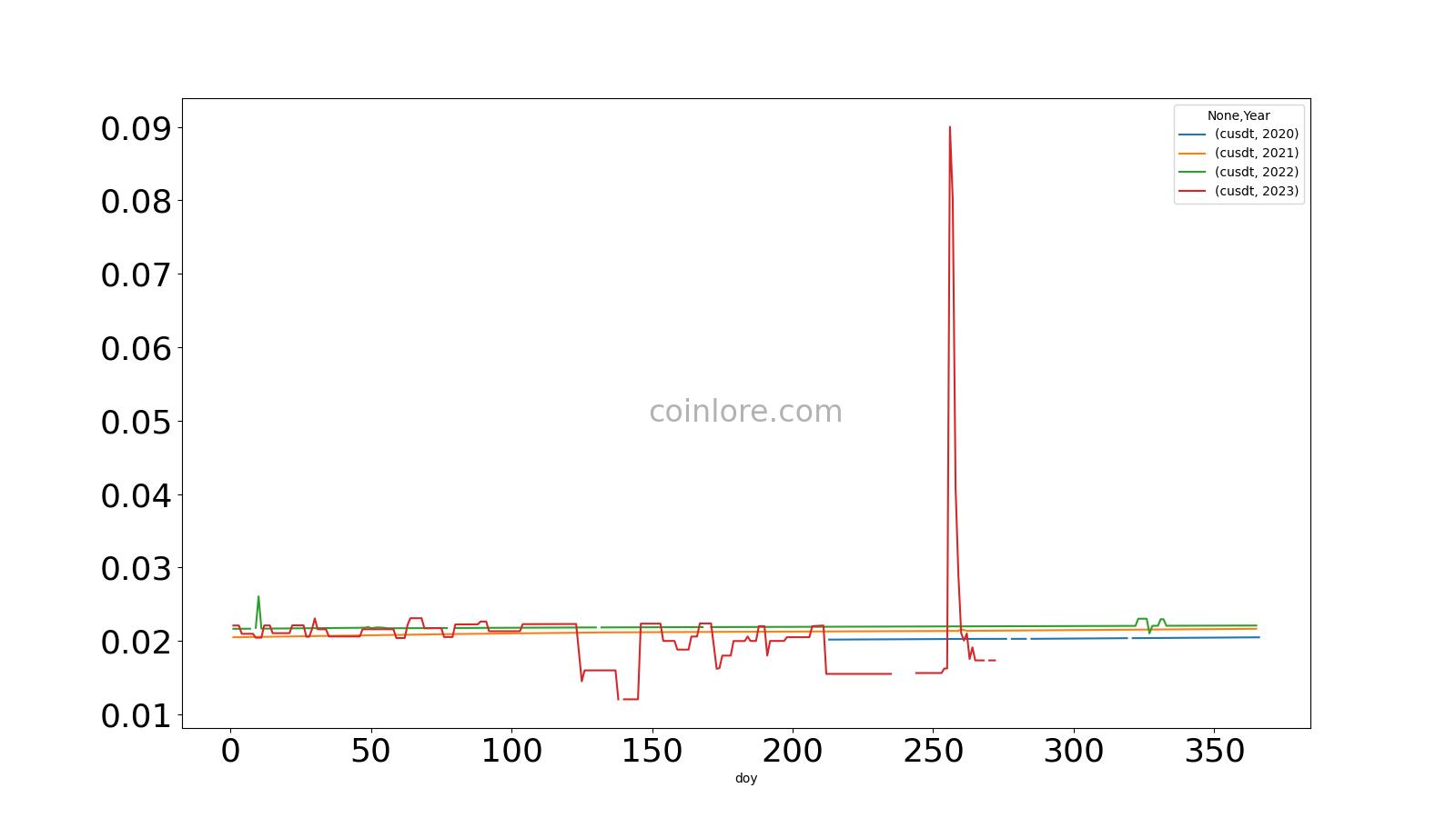 Year Over Year cUSDT Price