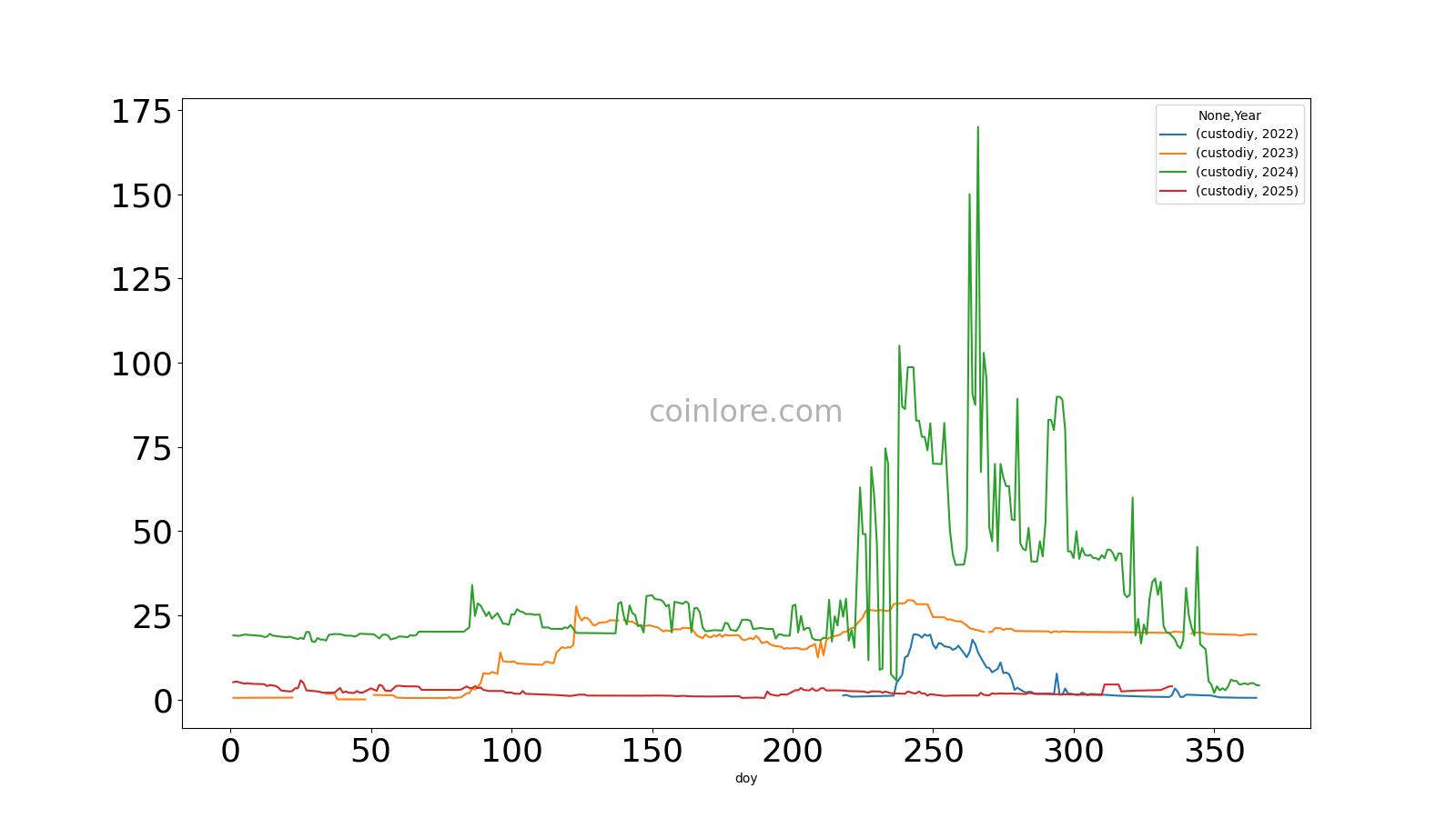CUSTODIY Historical year over year chart