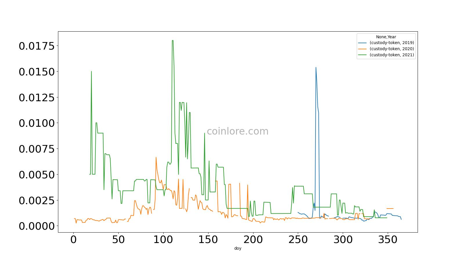 Year Over Year Custody Token Price