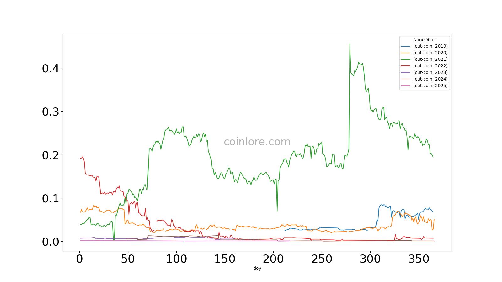 Year Over Year CUT coin Price