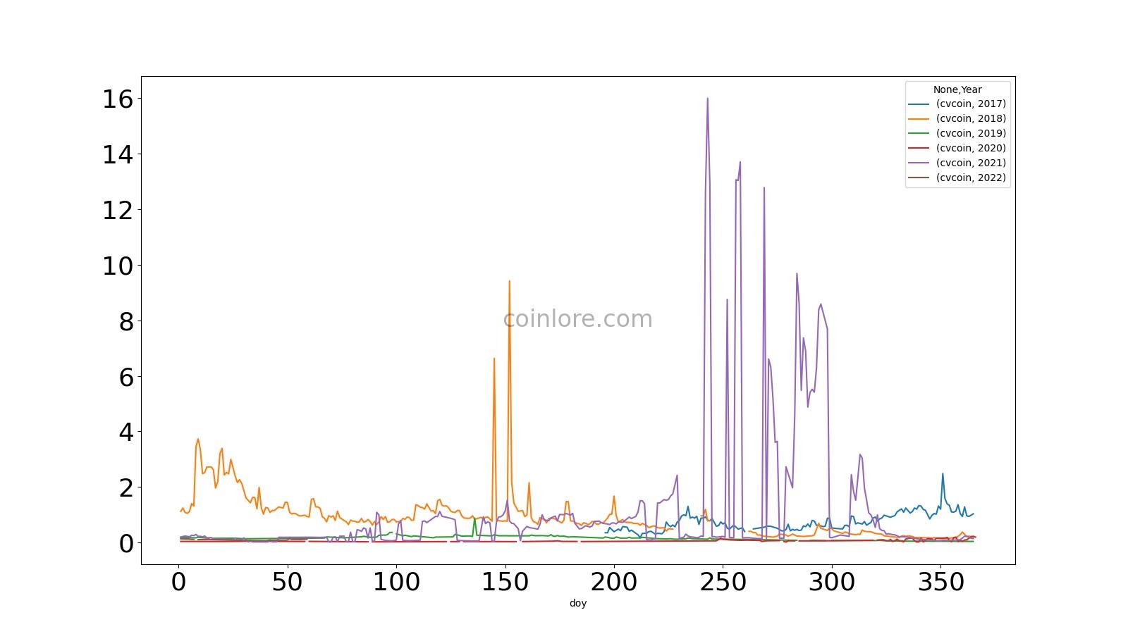 Year Over Year CVCoin Price