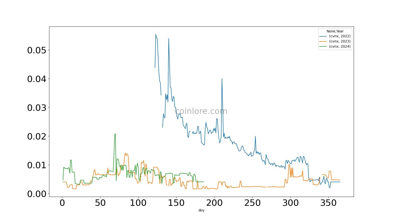 Year Over Year CVNX Price