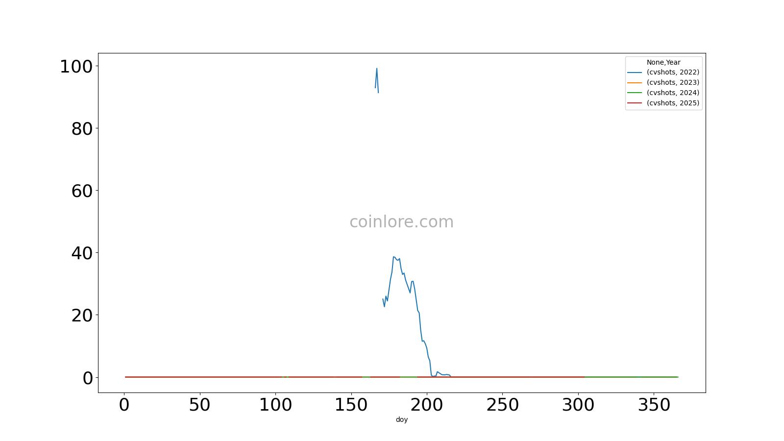CVSHOTS Historical year over year chart