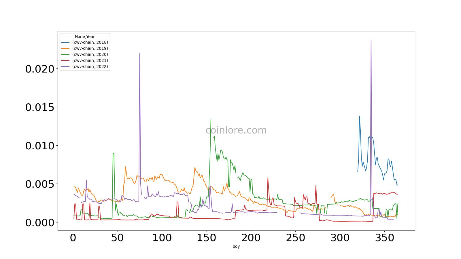 Year Over Year CWV Chain Price
