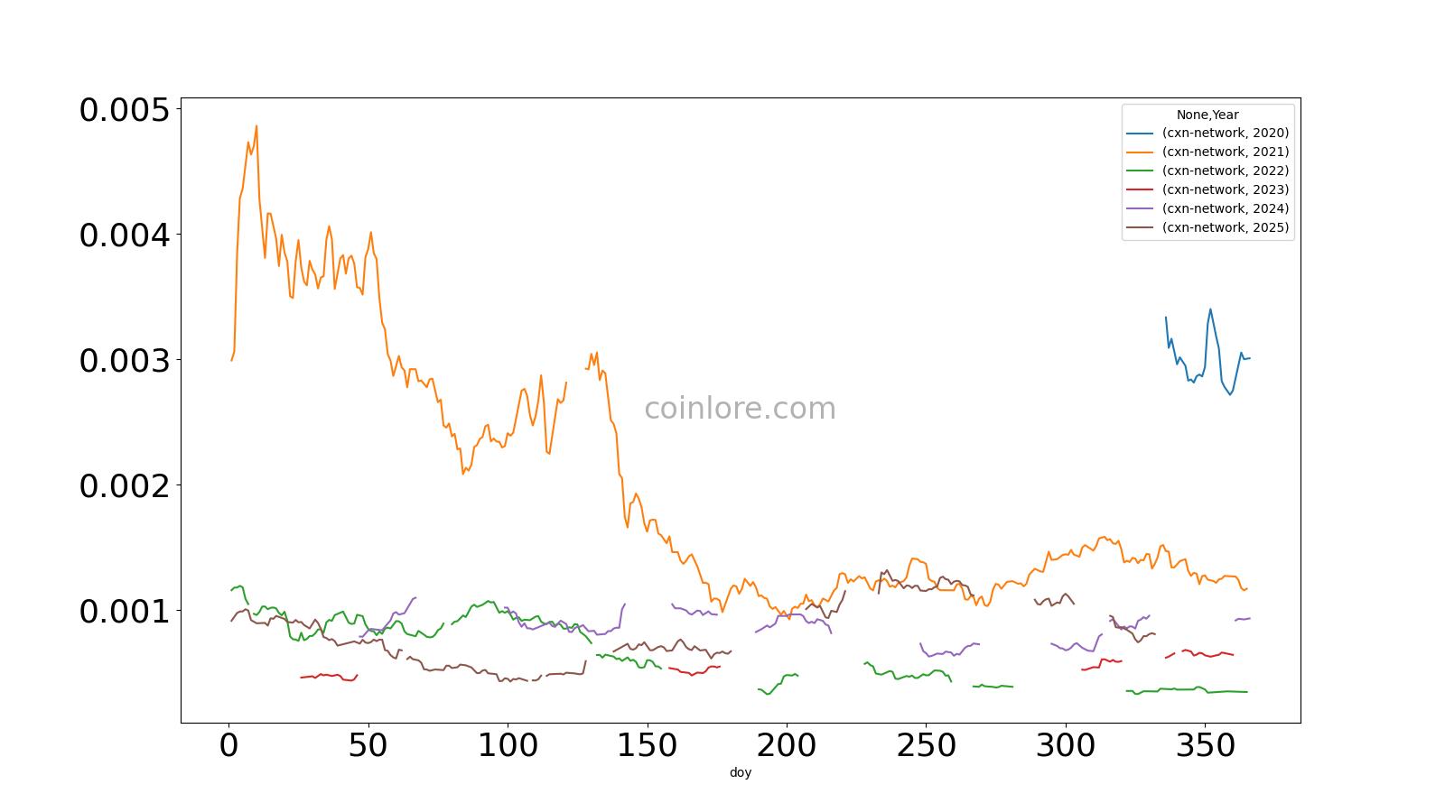 CXN Network Historical year over year chart