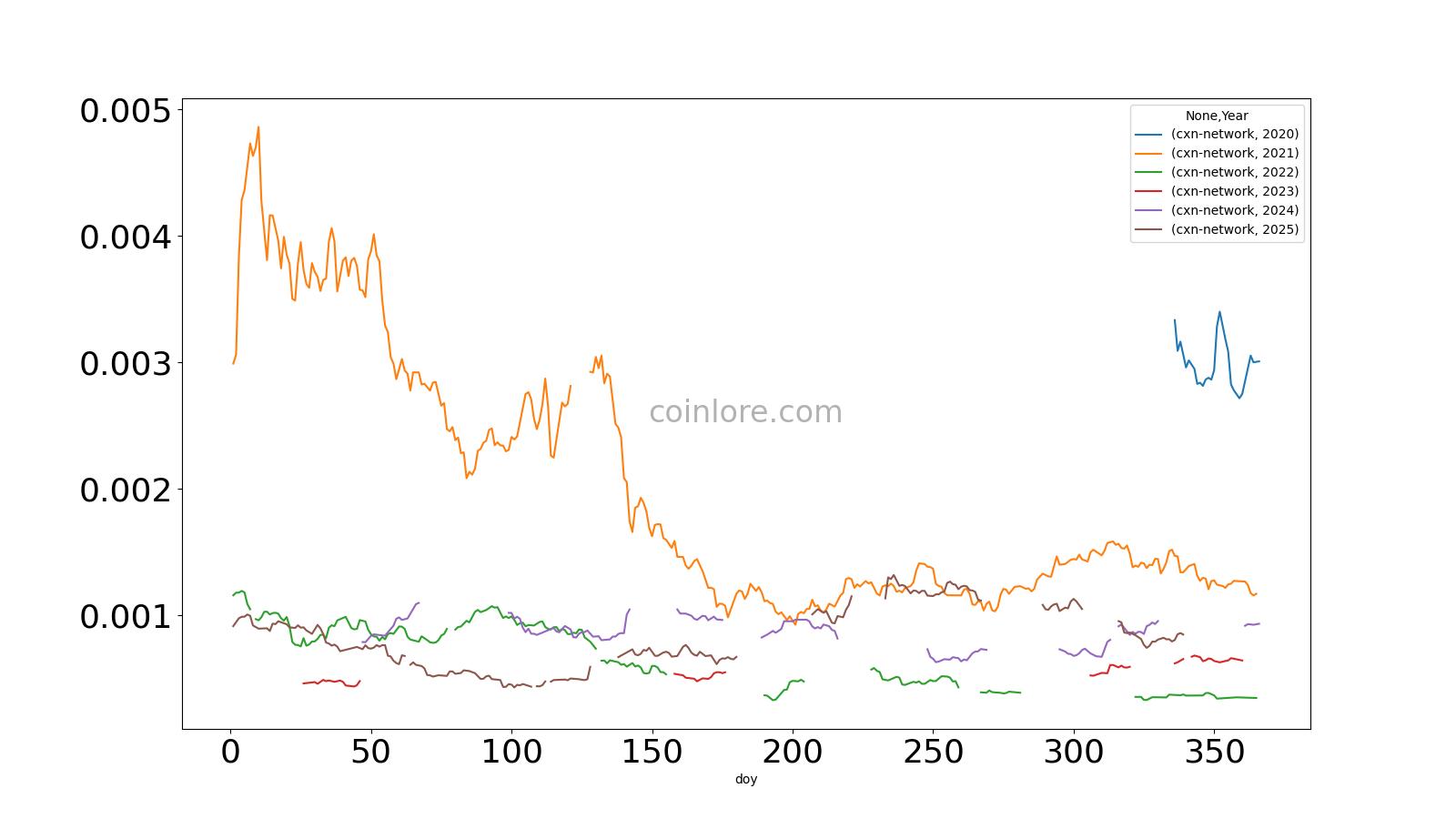 Year Over Year CXN Network Price