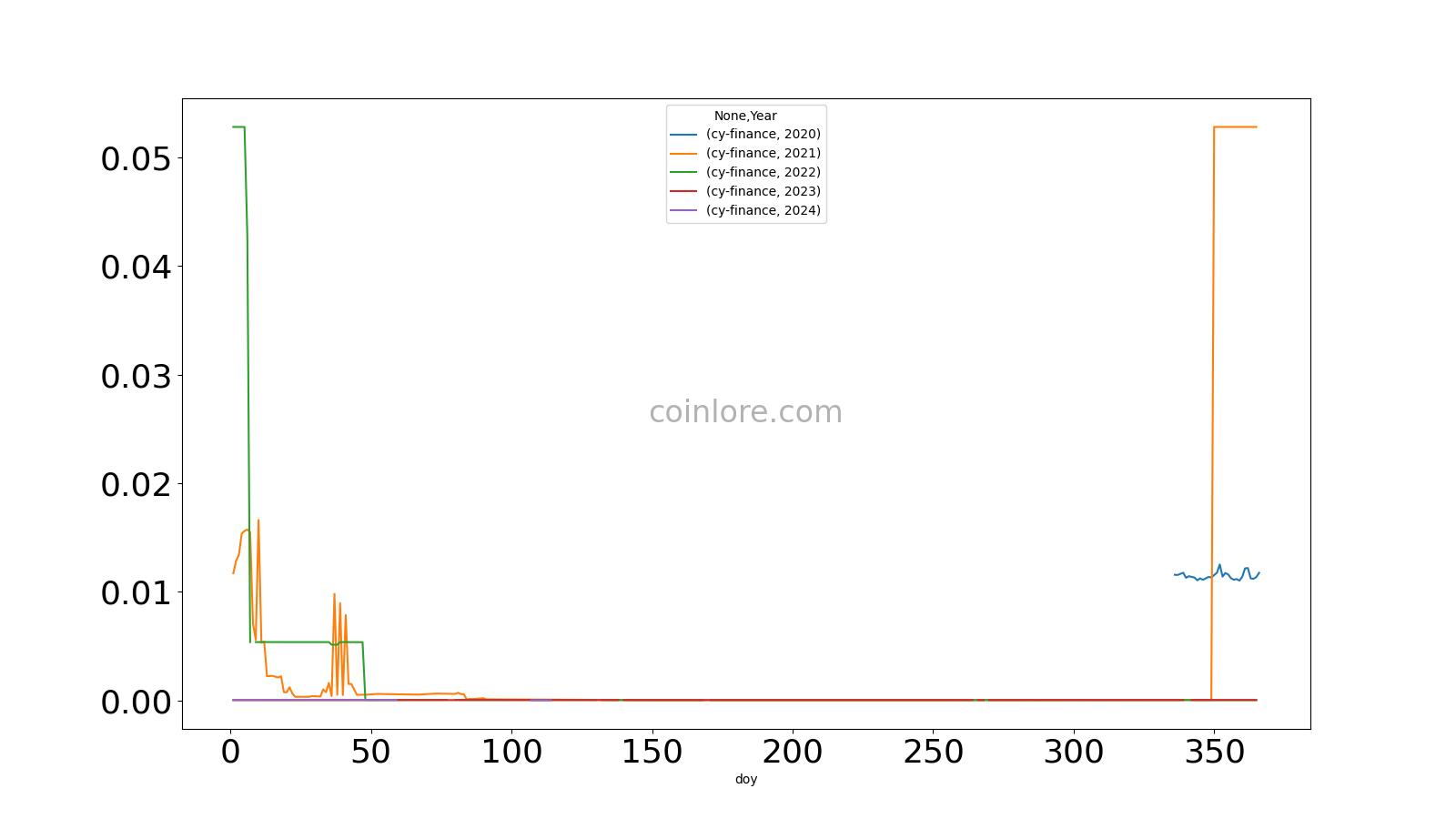 Year Over Year CY Finance Price