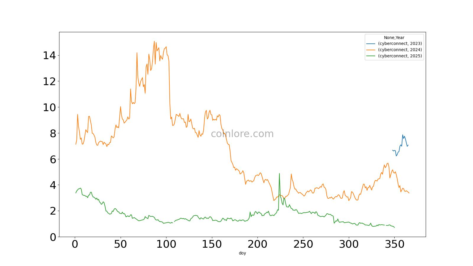 CyberConnect курс год за годом