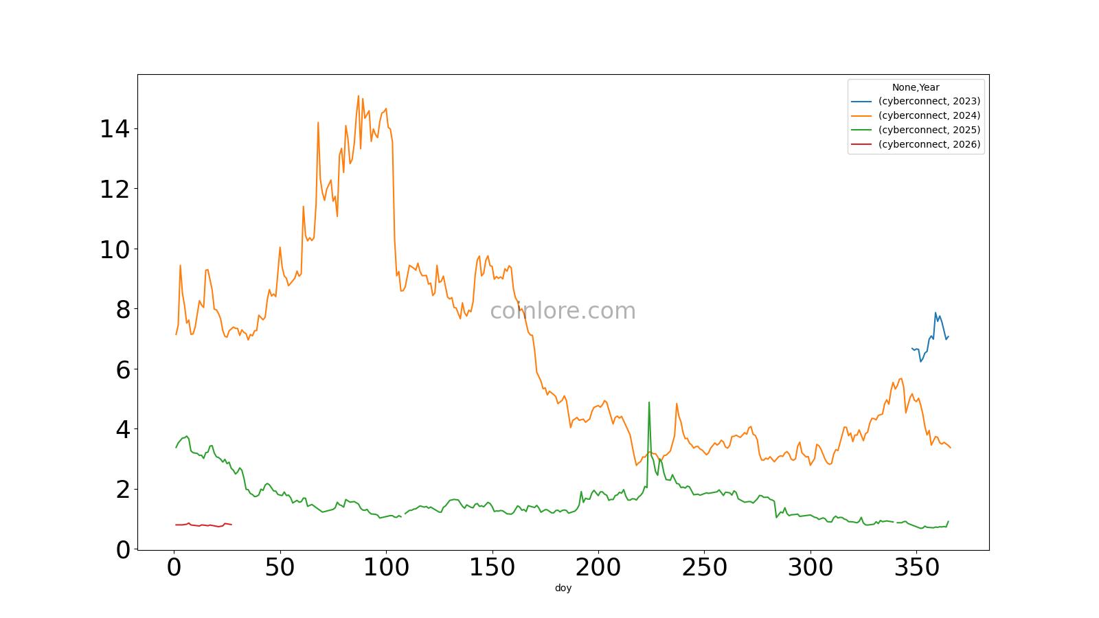 Precio año a año de CyberConnect