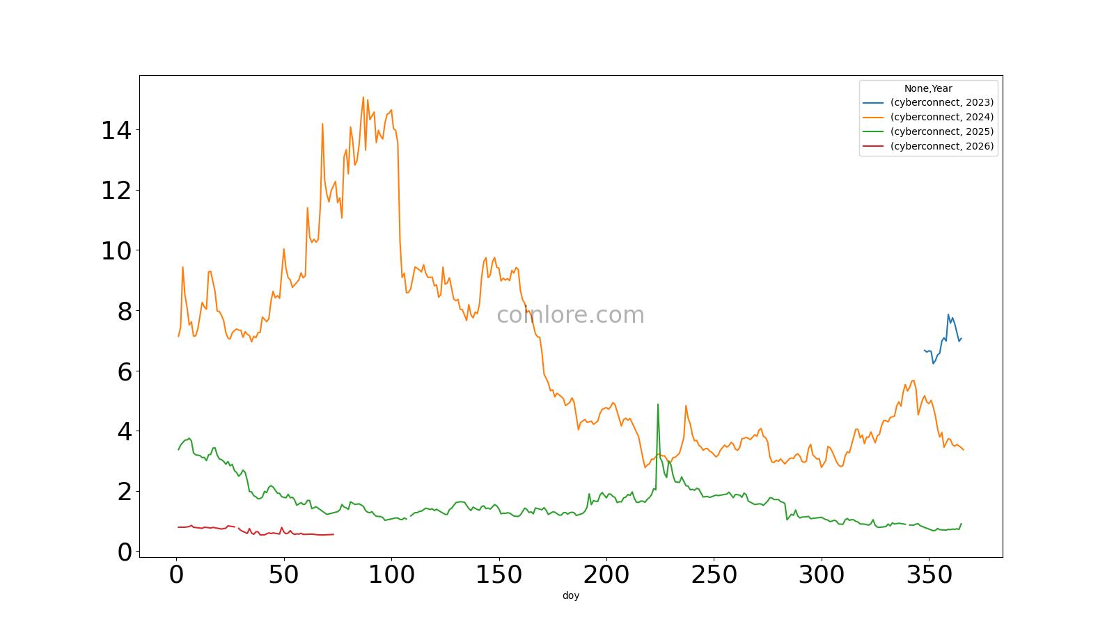 Yıl Bazında CyberConnect Fiyatı