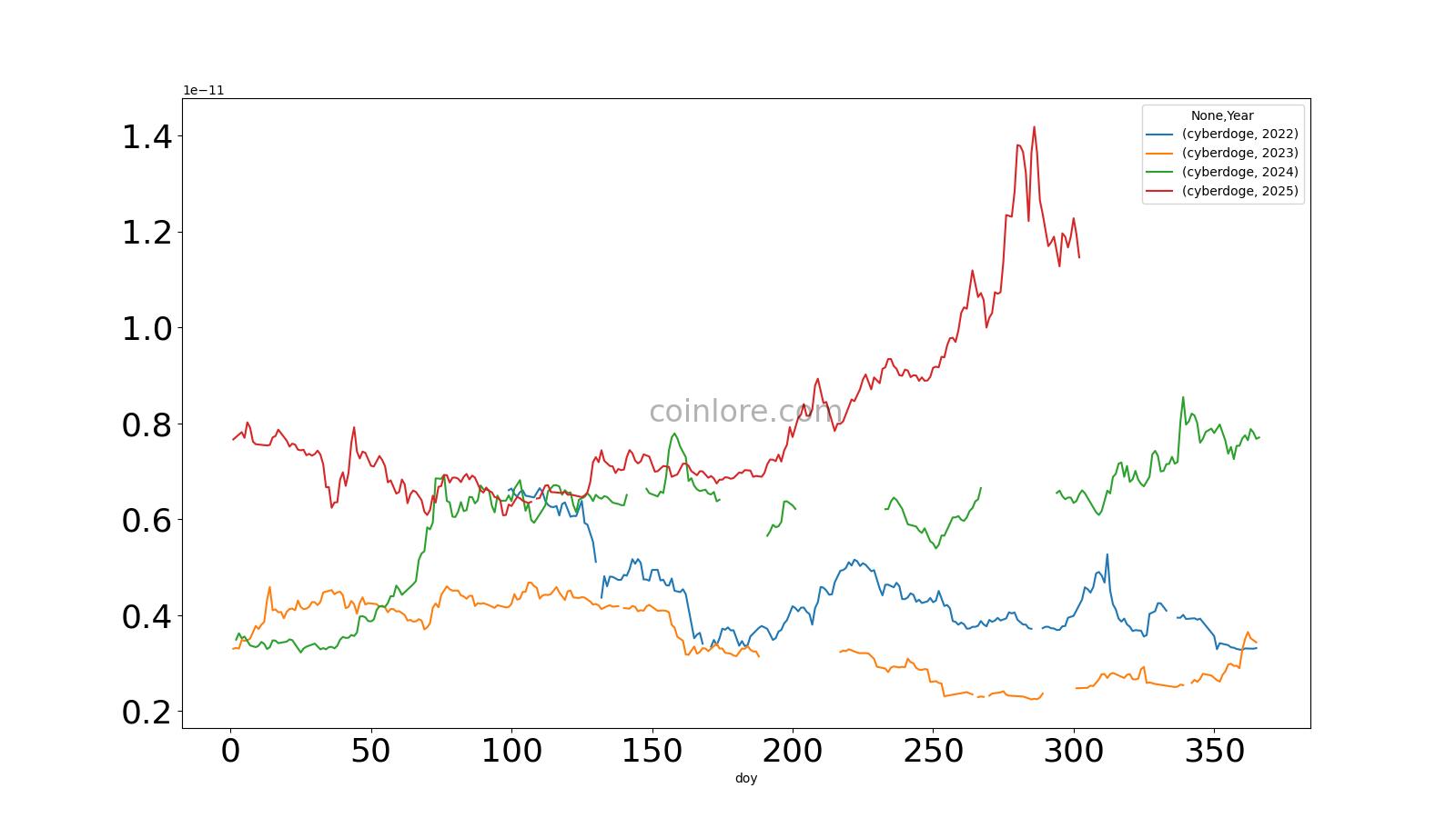 CyberDoge Historical year over year chart