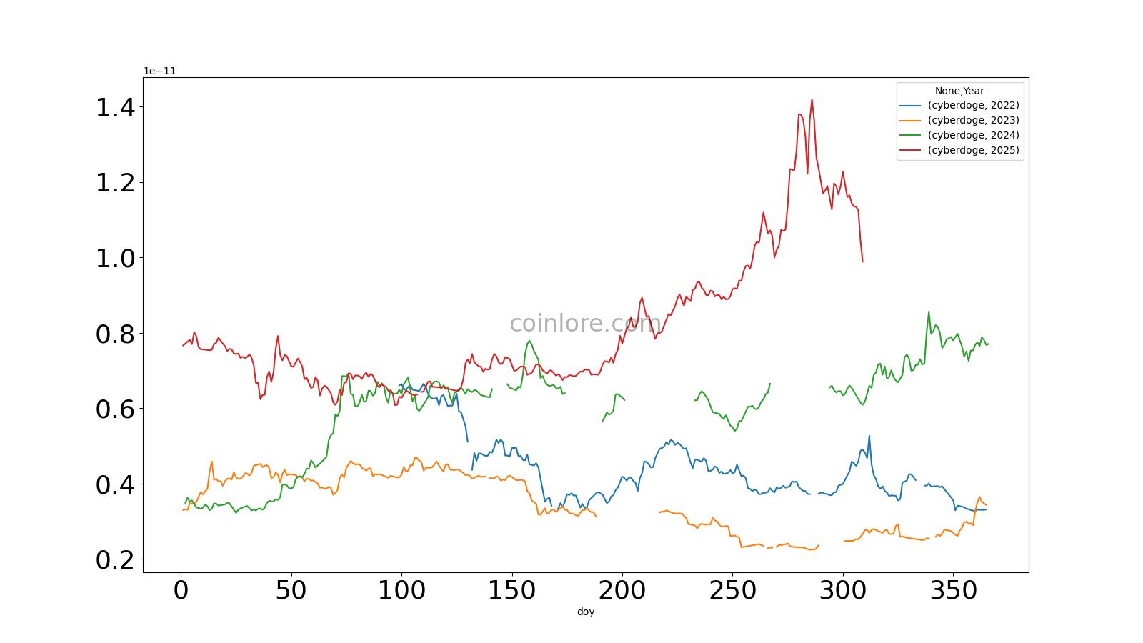 CyberDoge Historical year over year chart