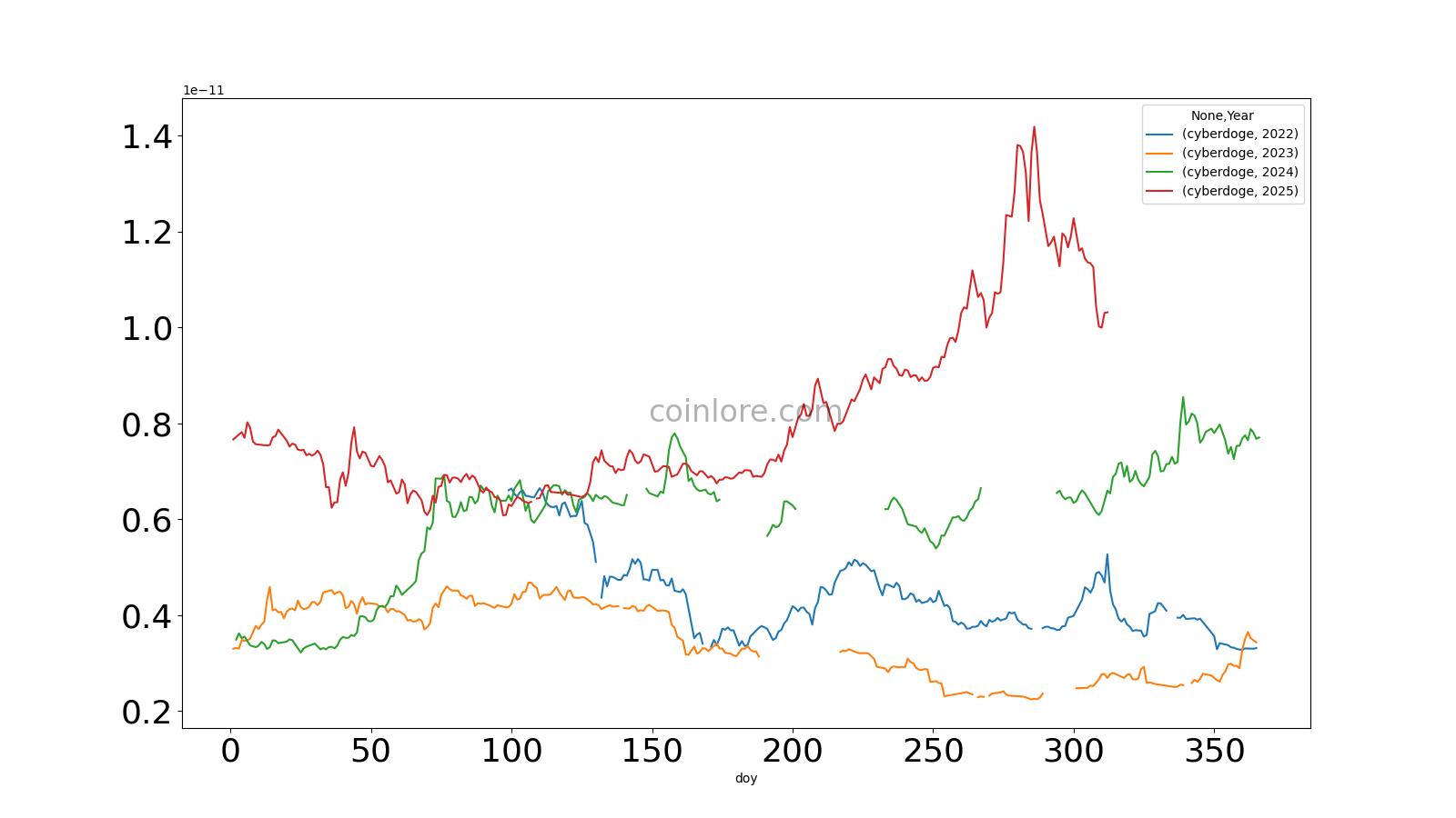 CyberDoge Historical year over year chart