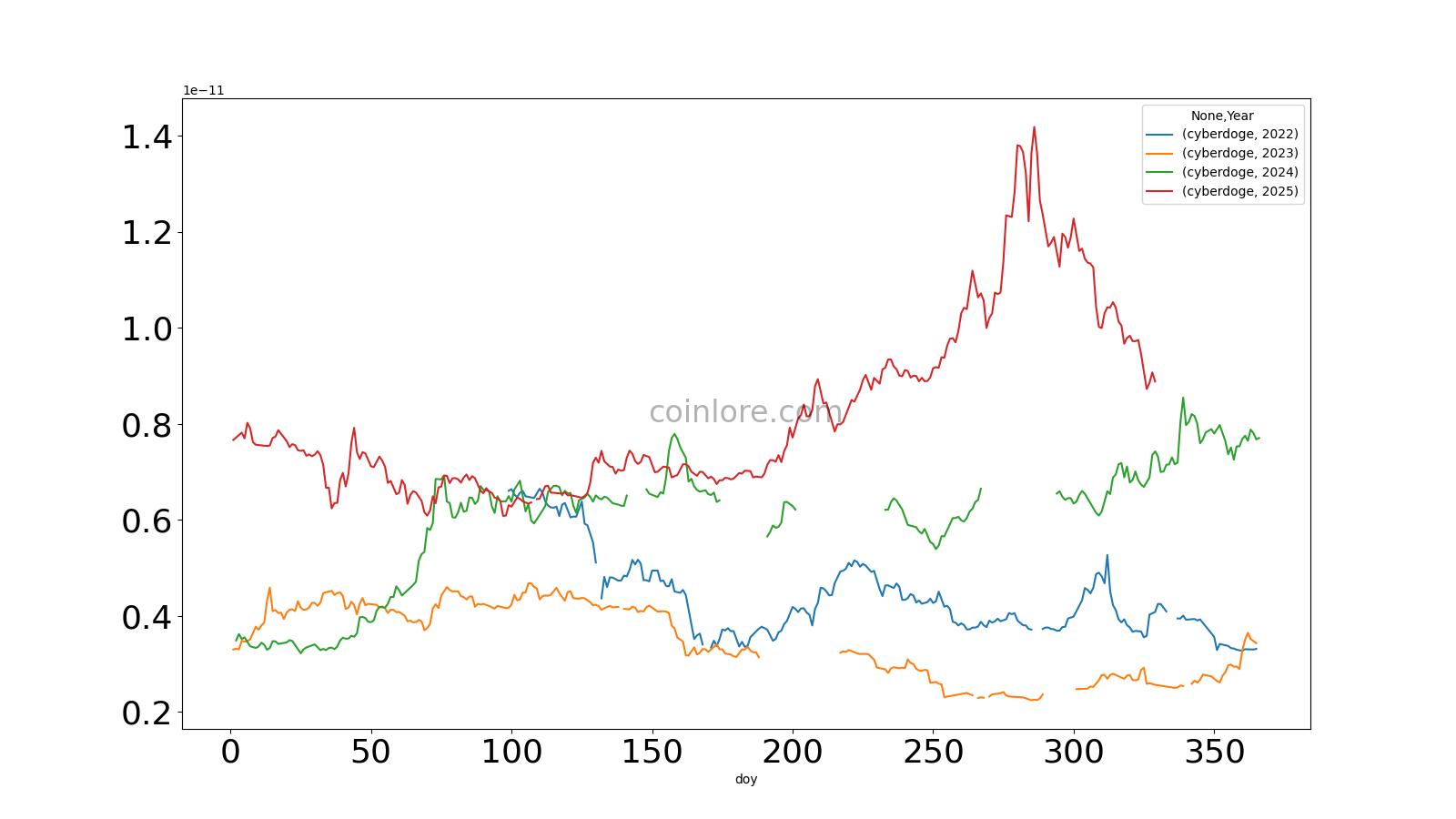CyberDoge Historical year over year chart