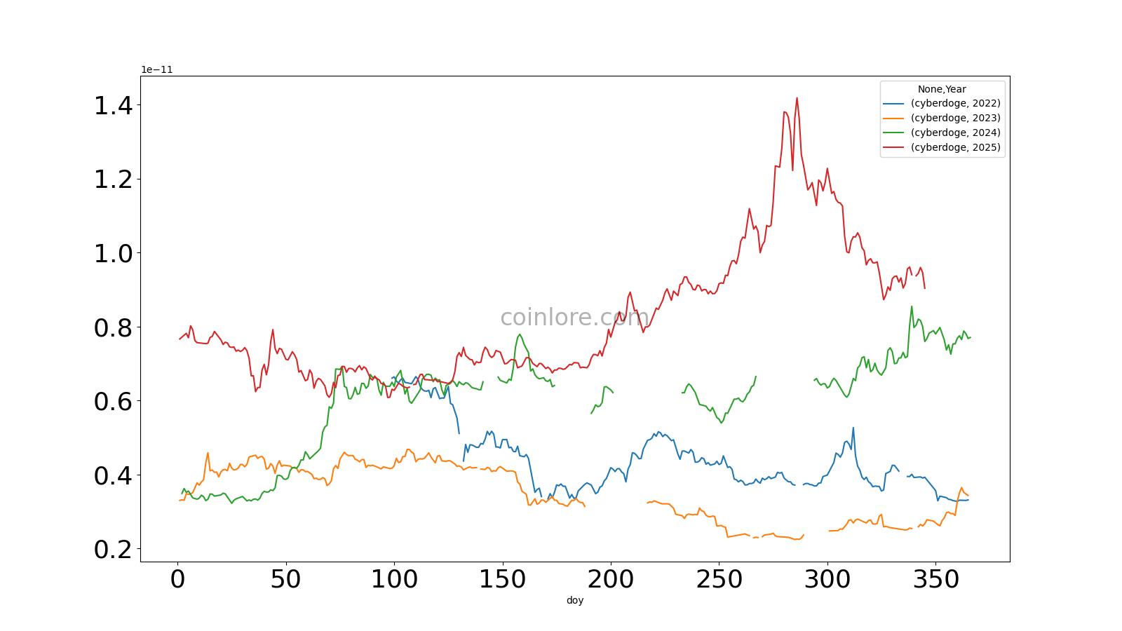 Year Over Year CyberDoge Price