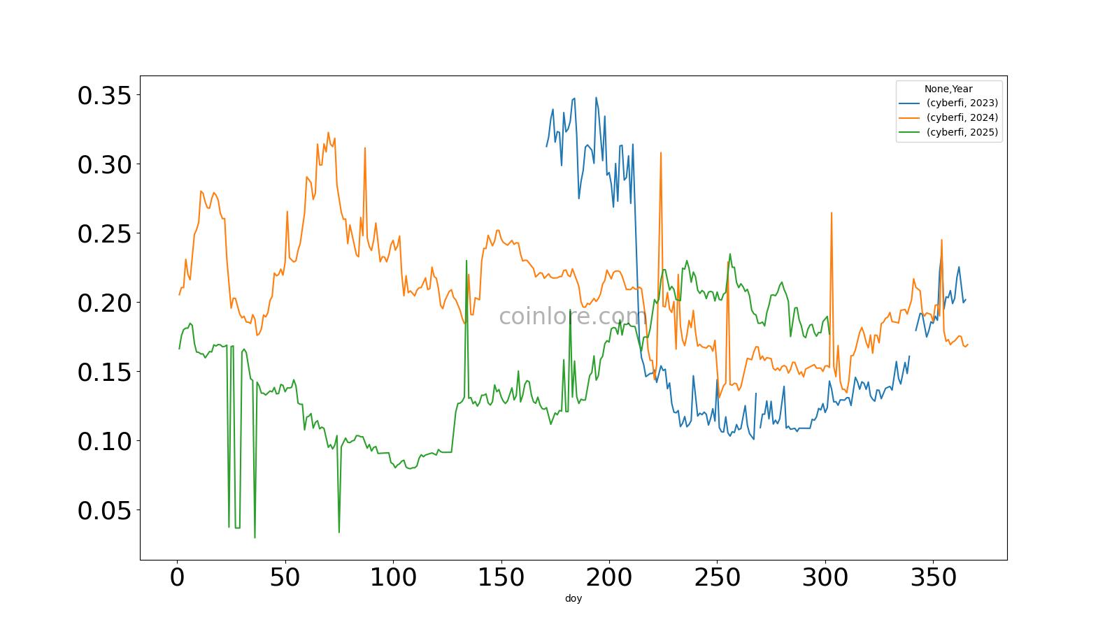 CyberFi Historical year over year chart