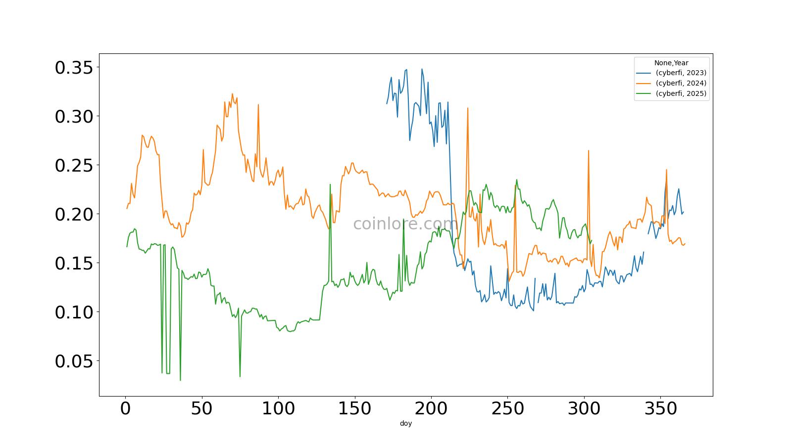 CyberFi Year over year price