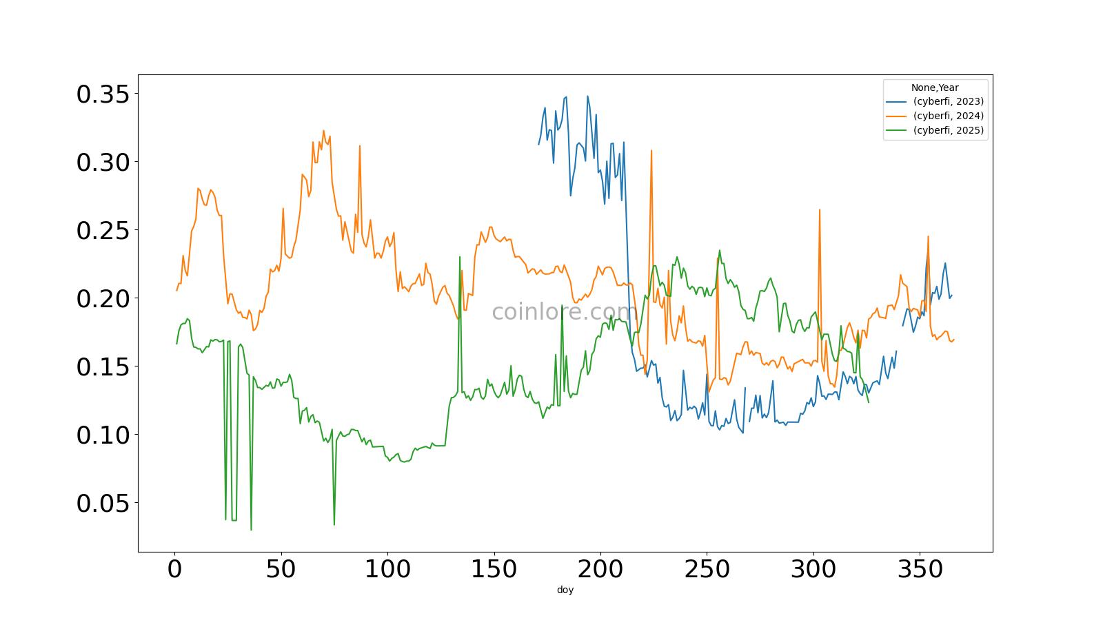 CyberFi Token Historical year over year chart