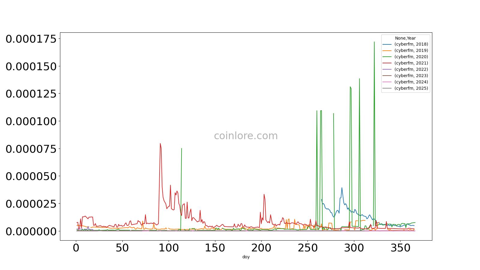 CyberFM Historical year over year chart
