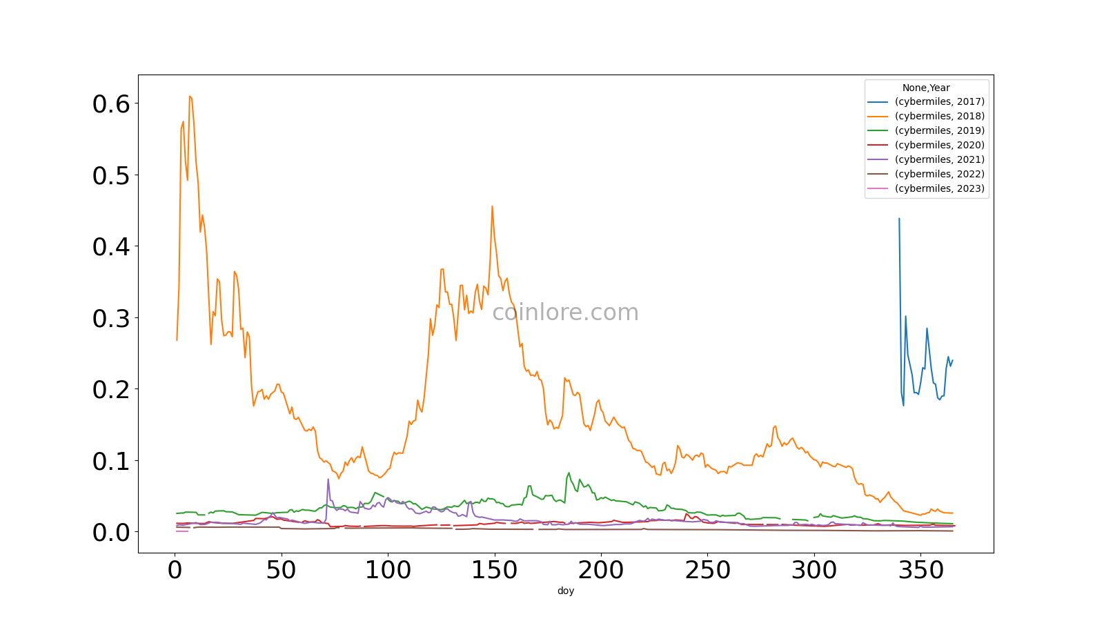 Year Over Year サイバーマイルズ Price