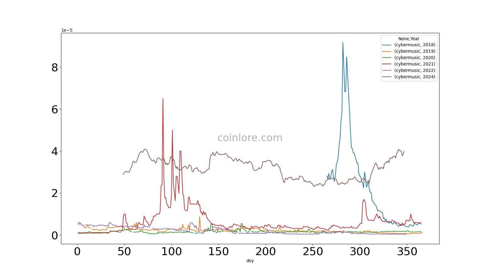 Year Over Year CyberMusic Price