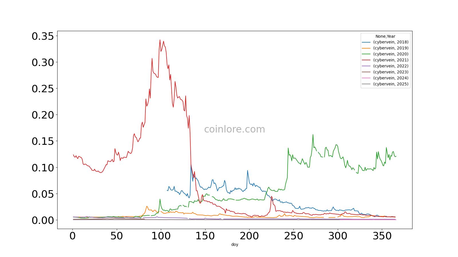 Year Over Year CyberVeinToken Price
