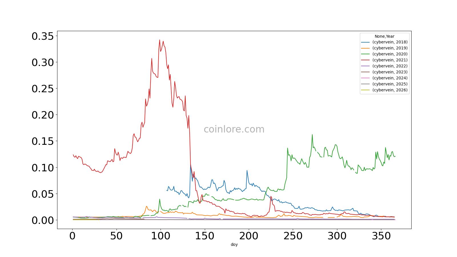 Precio año a año de CyberVeinToken