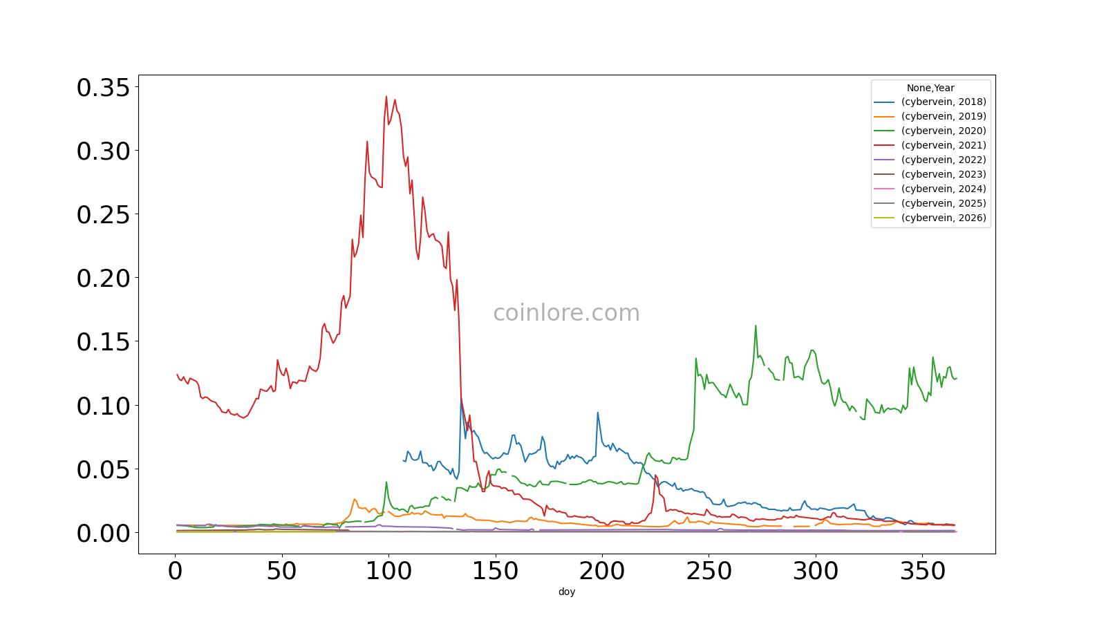 Precio año a año de CyberVeinToken