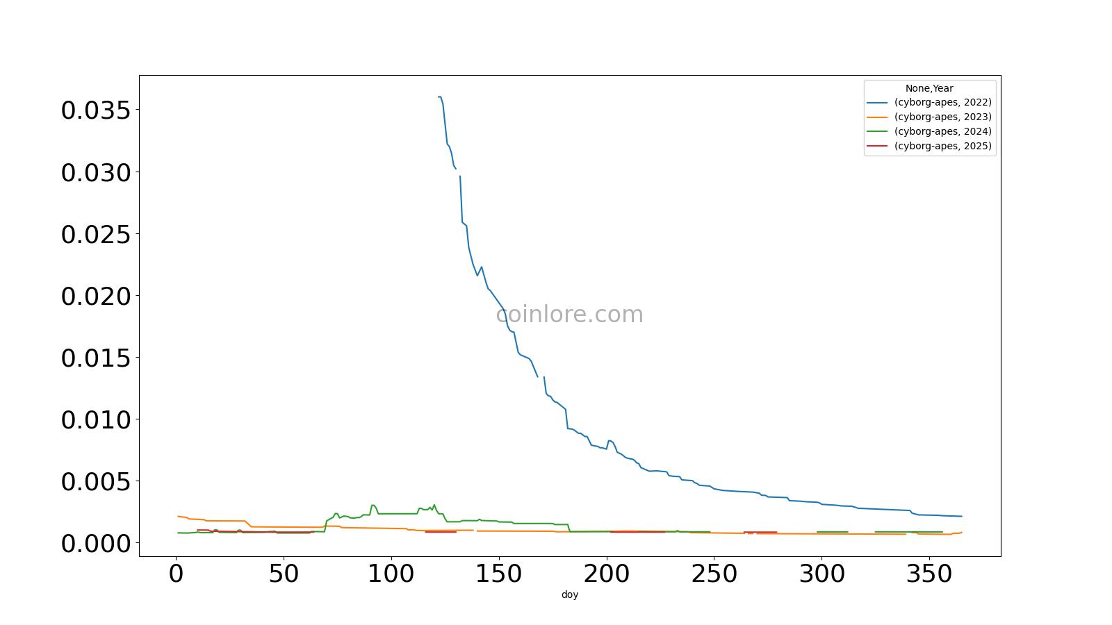 Year Over Year Cyborg Apes Price