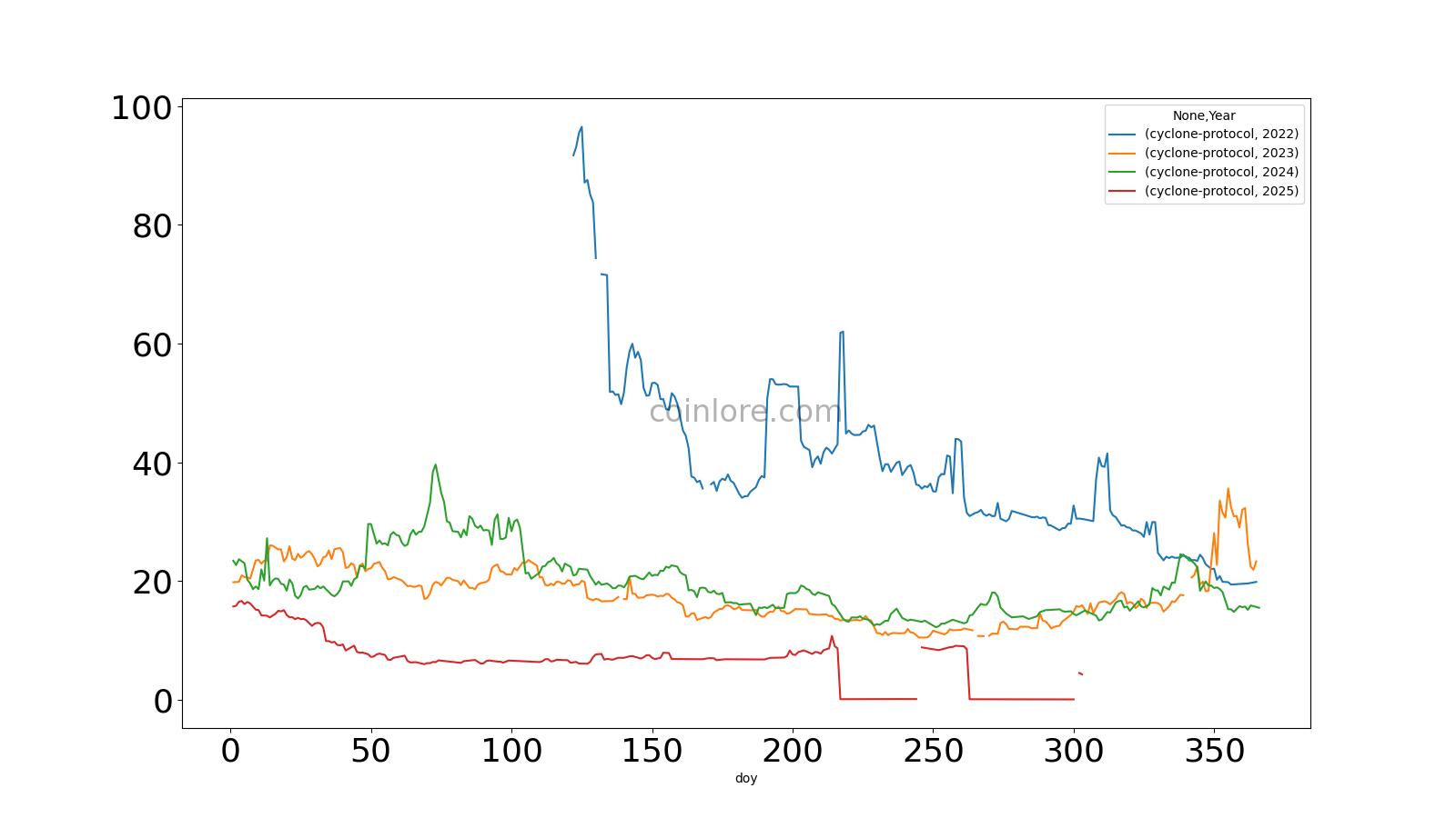 Cyclone Protocol Historical year over year chart