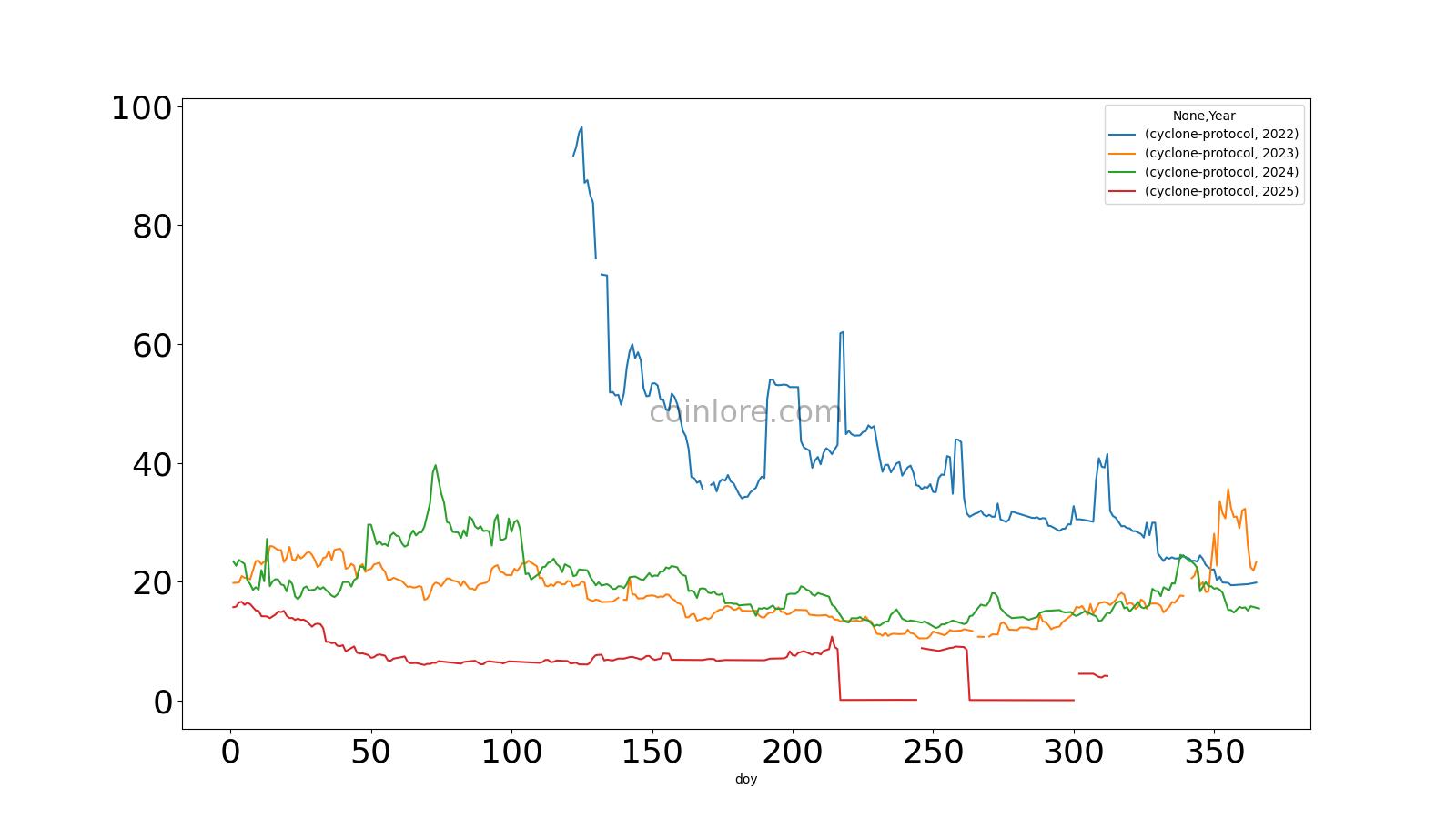 Cyclone Protocol Historical year over year chart