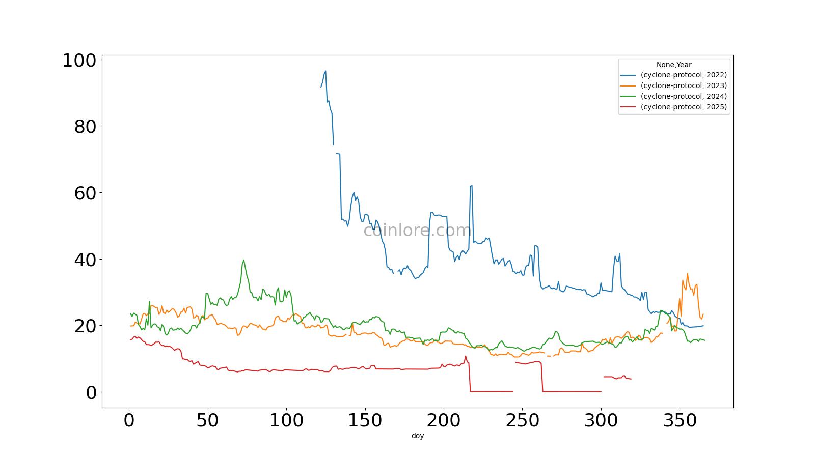 Cyclone Protocol Historical year over year chart