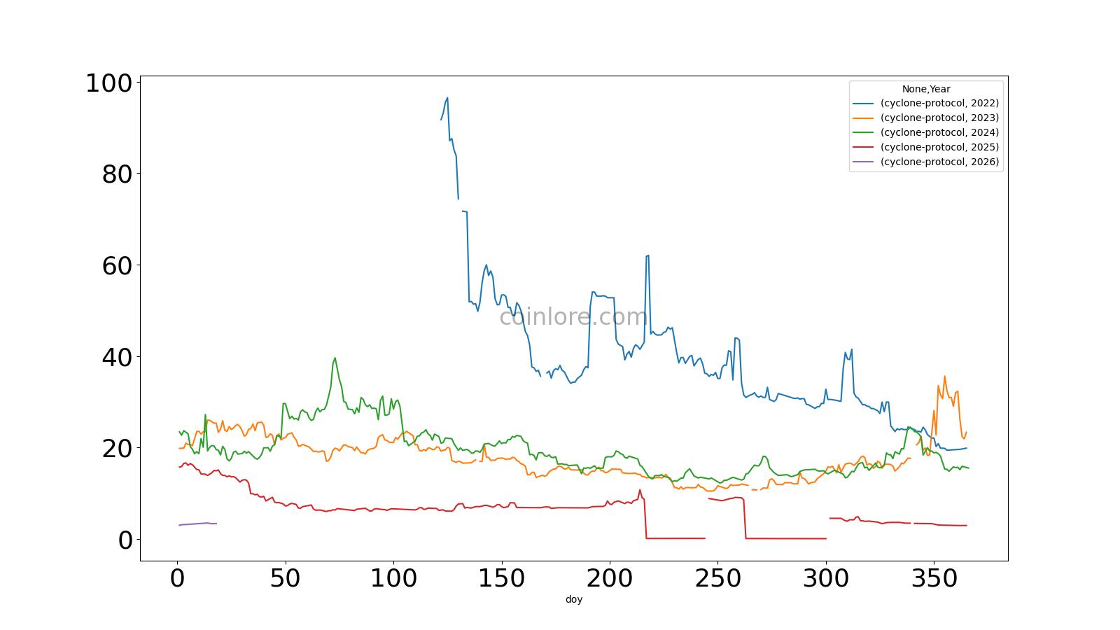 Cyclone Protocol курс год за годом