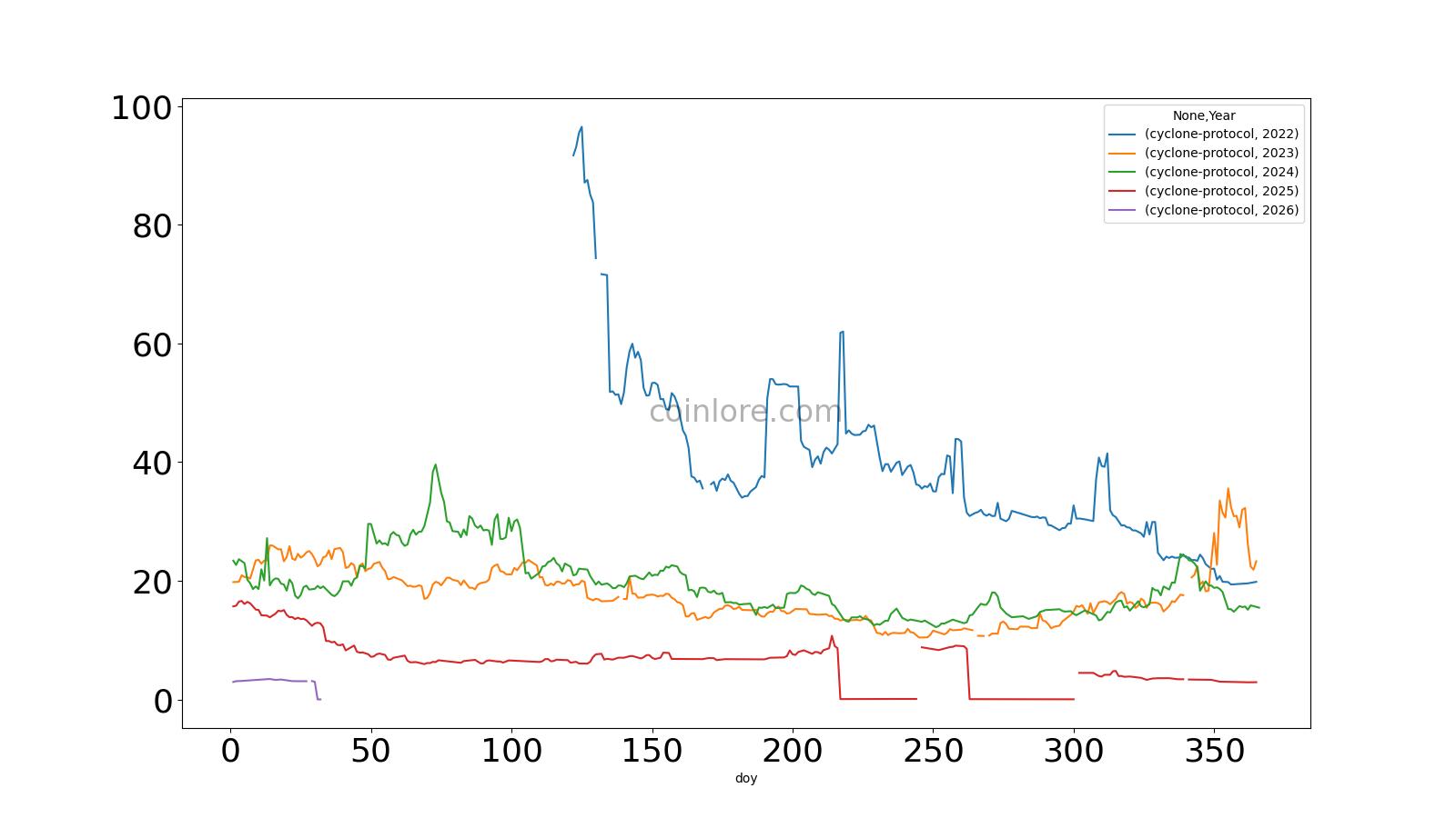 Cyclone Protocol курс год за годом
