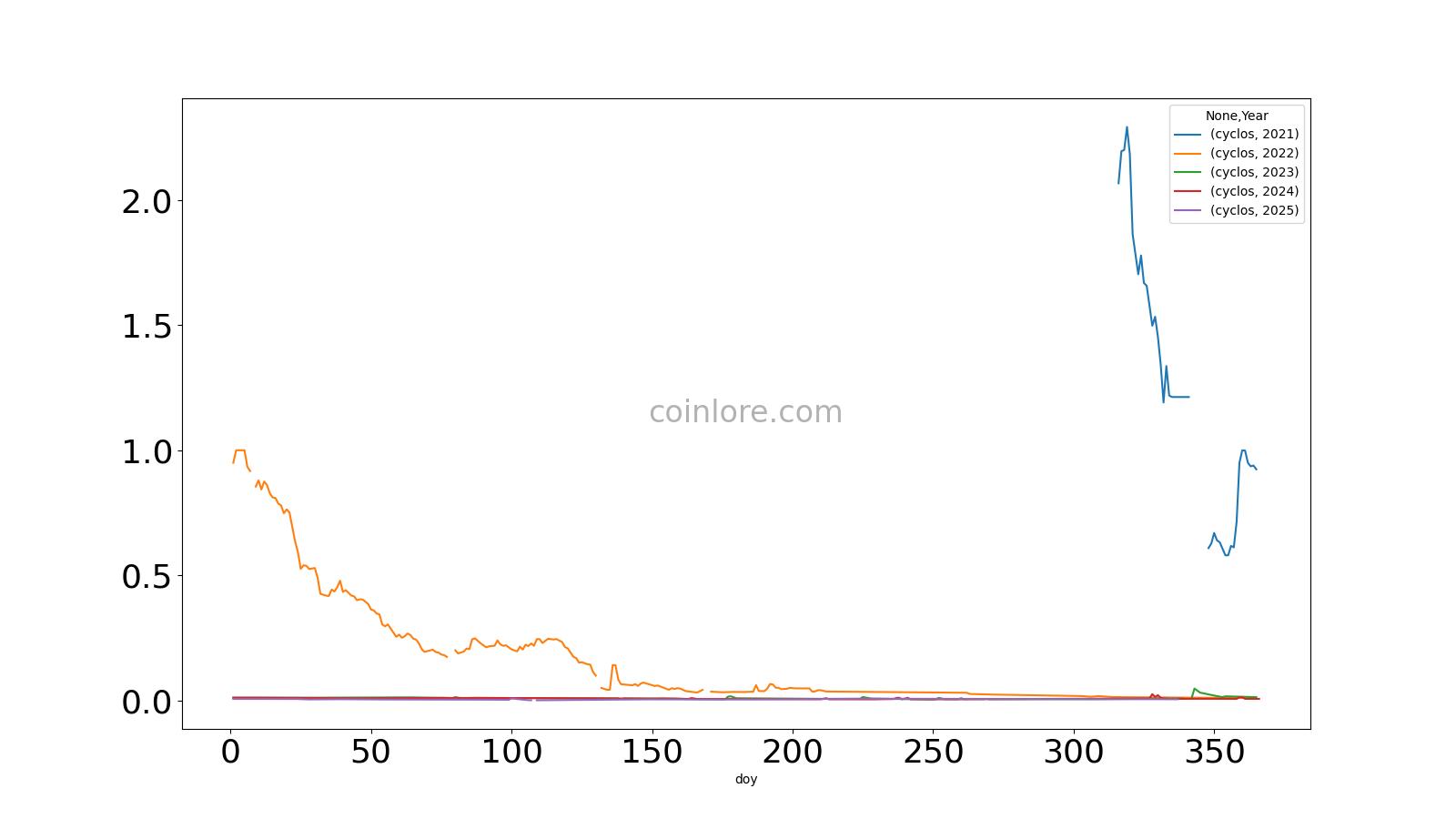 Cyclos Historical year over year chart