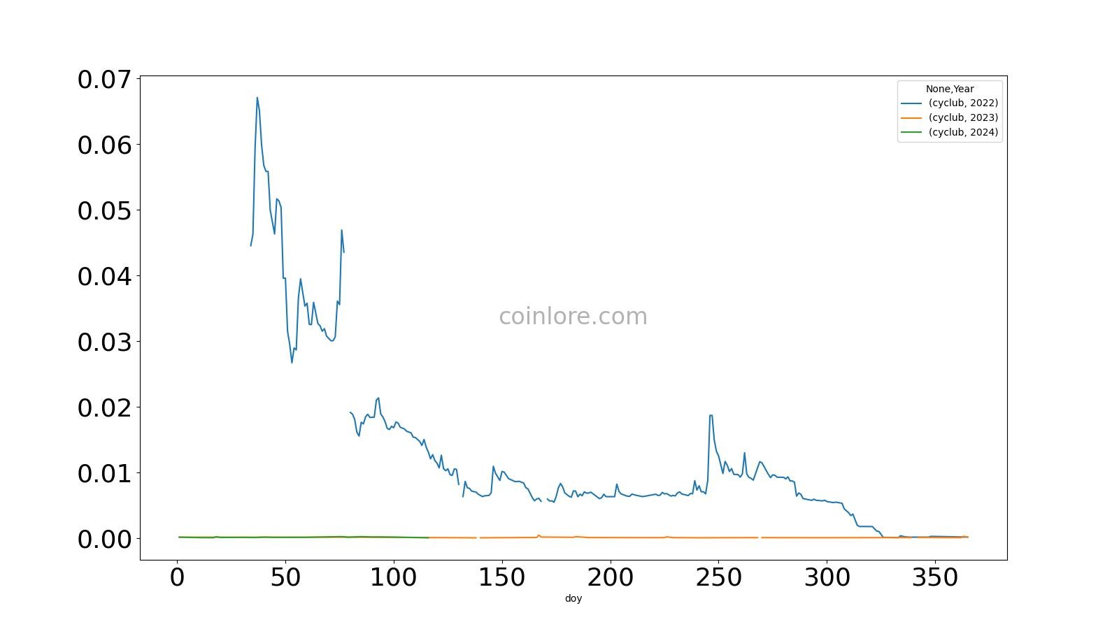 Year Over Year Cyclub Price