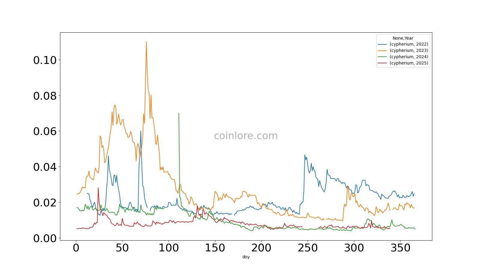 Year Over Year Cypherium Price