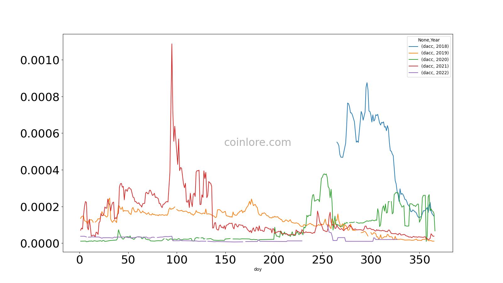 Year Over Year DACC Price