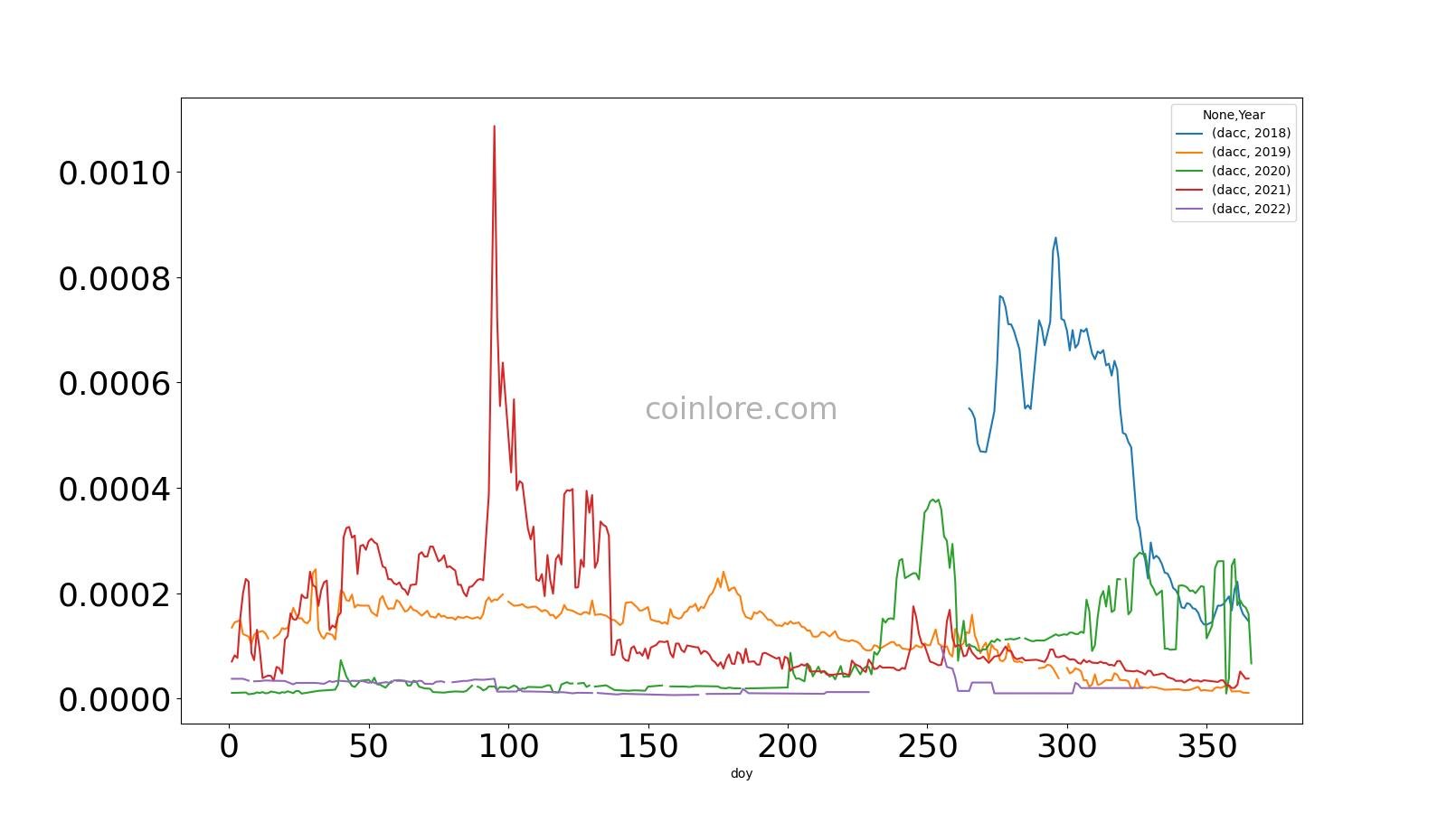 Year Over Year 디에이씨씨 Price