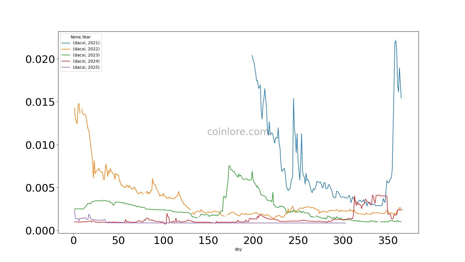 Dacxi Historical year over year chart