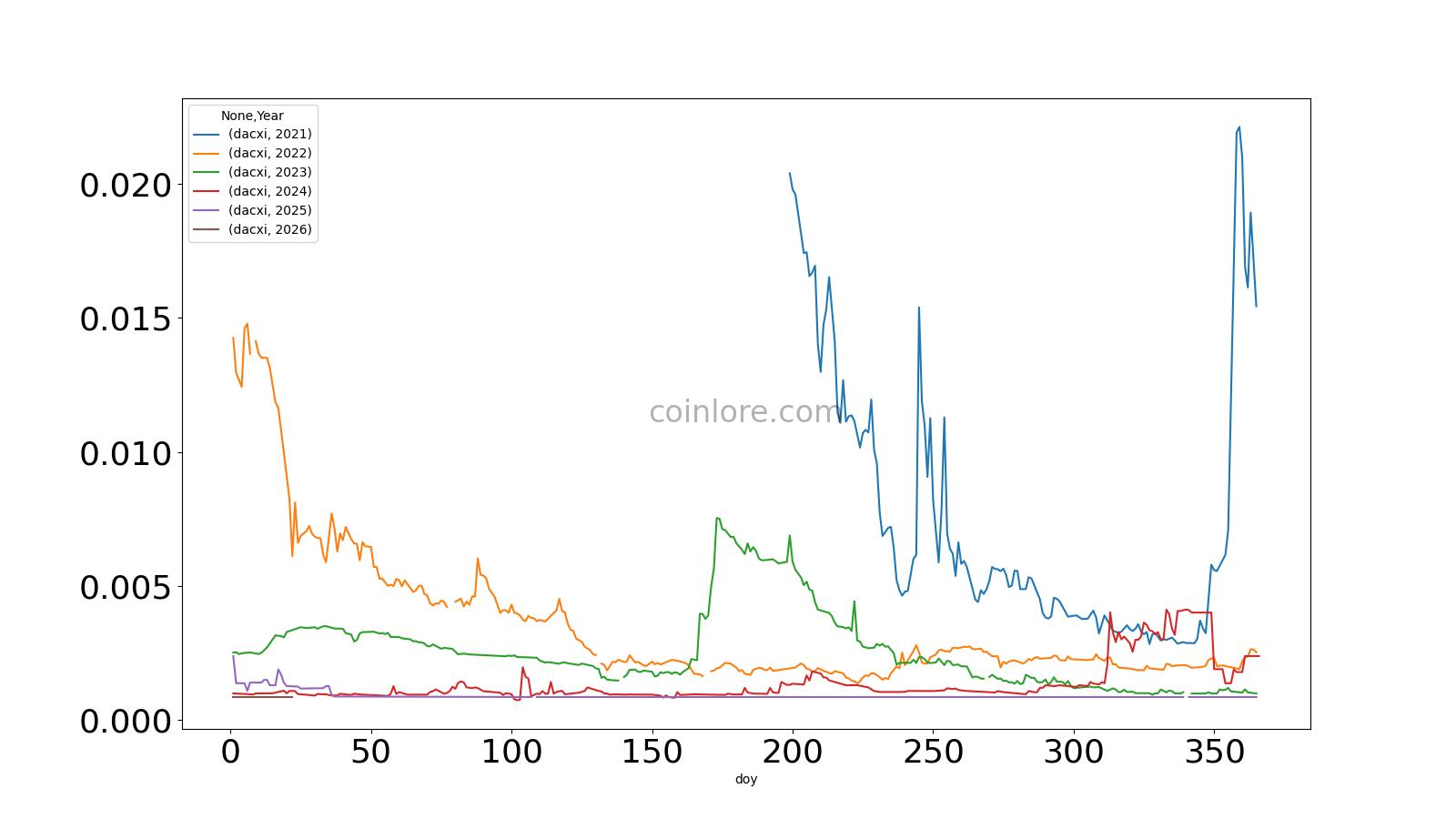 Yıl Bazında Dacxi Fiyatı