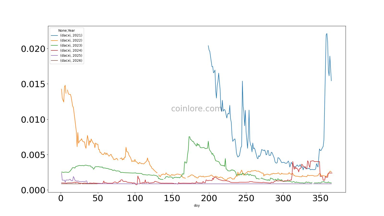 Dacxi курс год за годом