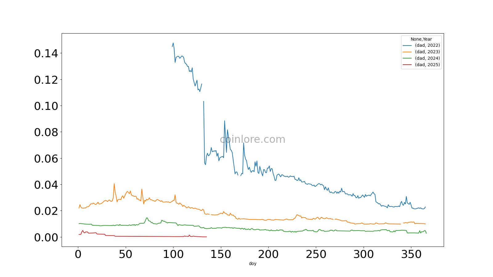 Year Over Year DAD Price
