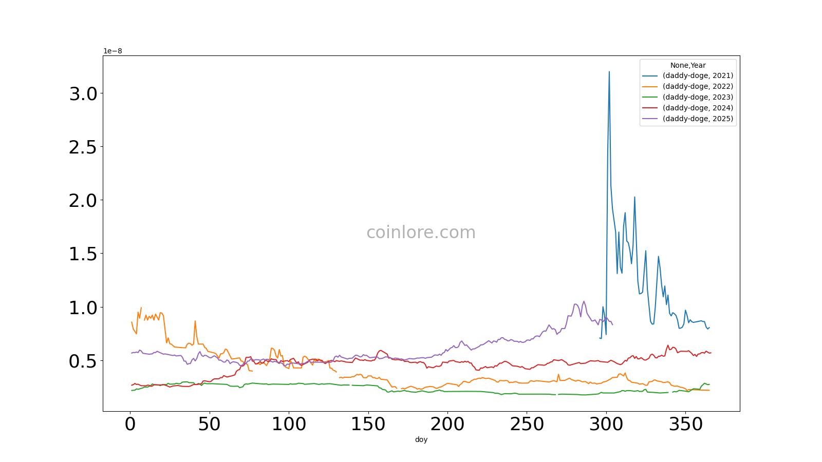 Daddy Doge Historical year over year chart