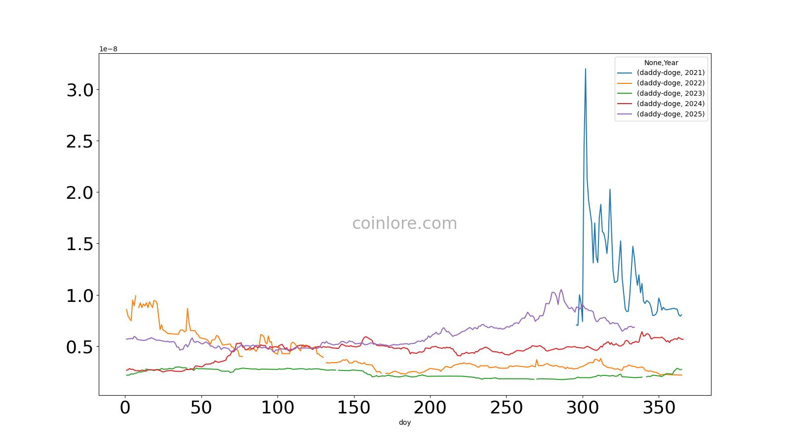 Daddy Doge Historical year over year chart