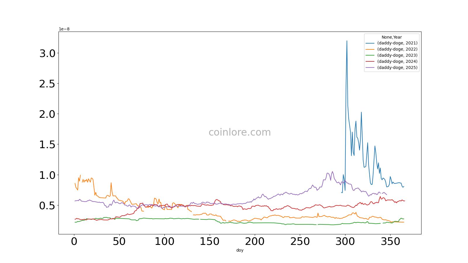 Daddy Doge Historical year over year chart