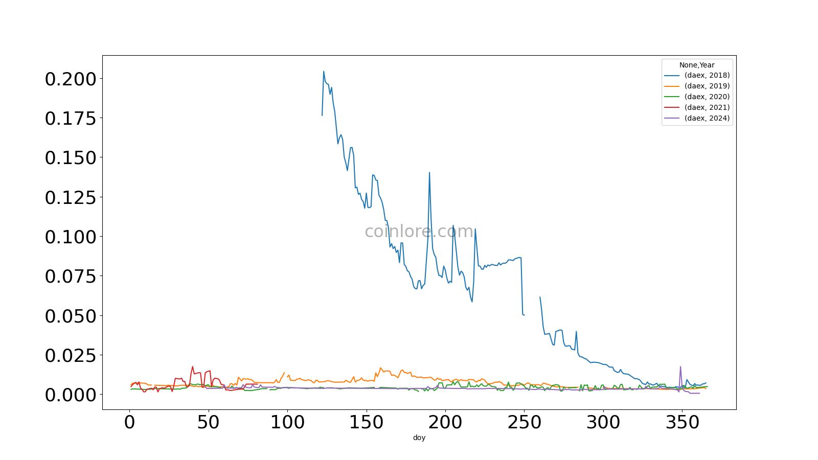 Year Over Year DAEX Price