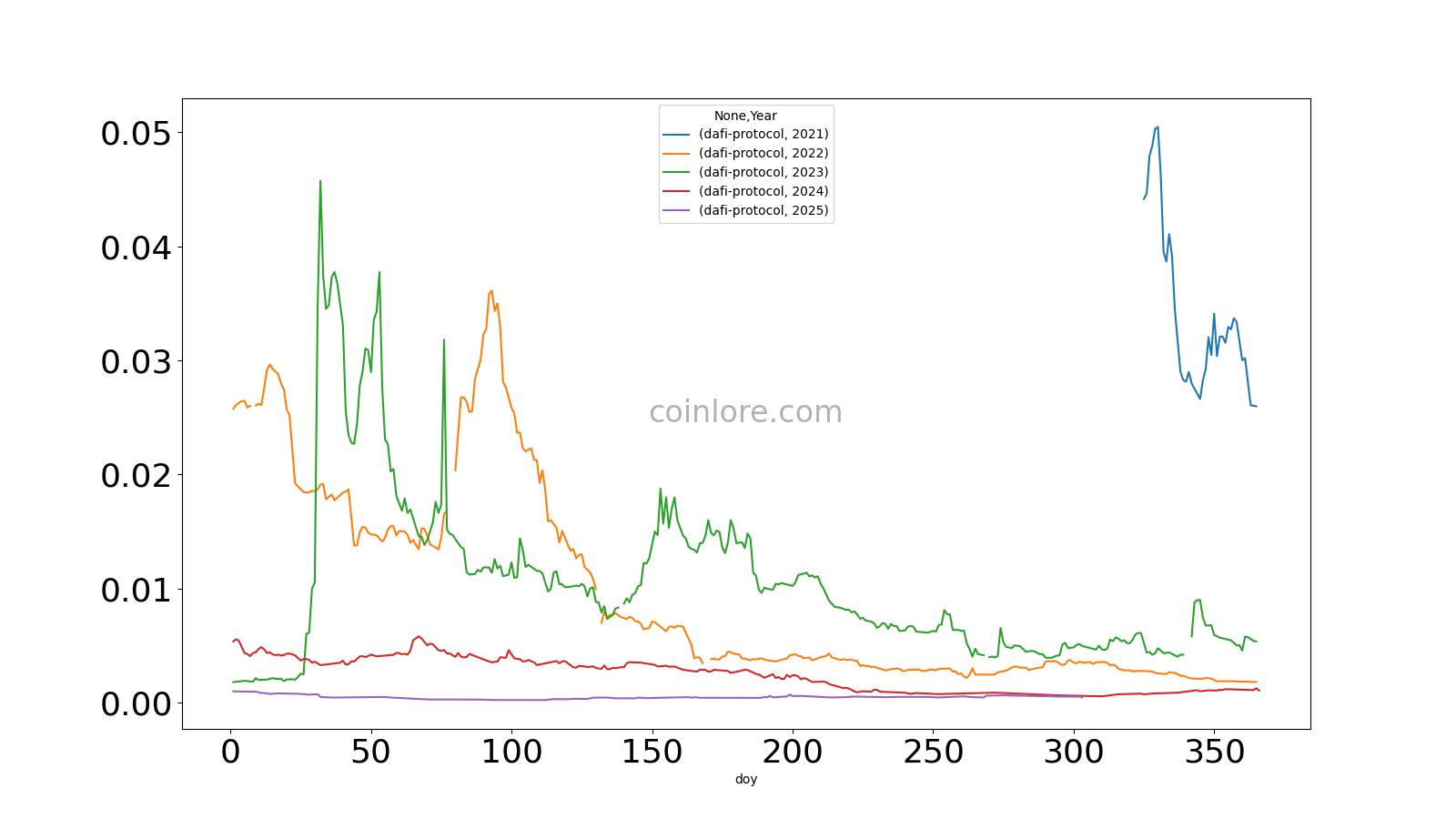 Dafi Protocol Year over year price